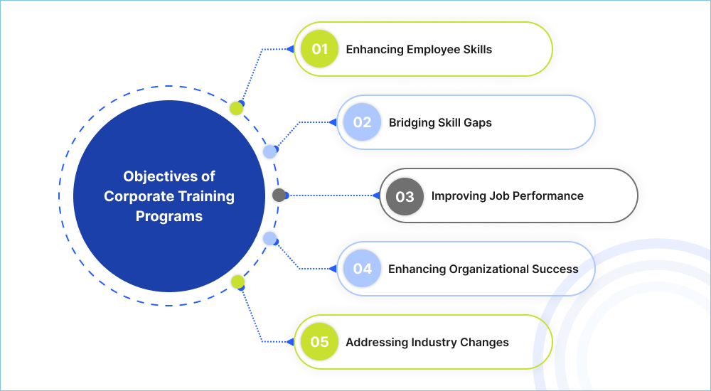 10 Key Types of Corporate Training Programs
